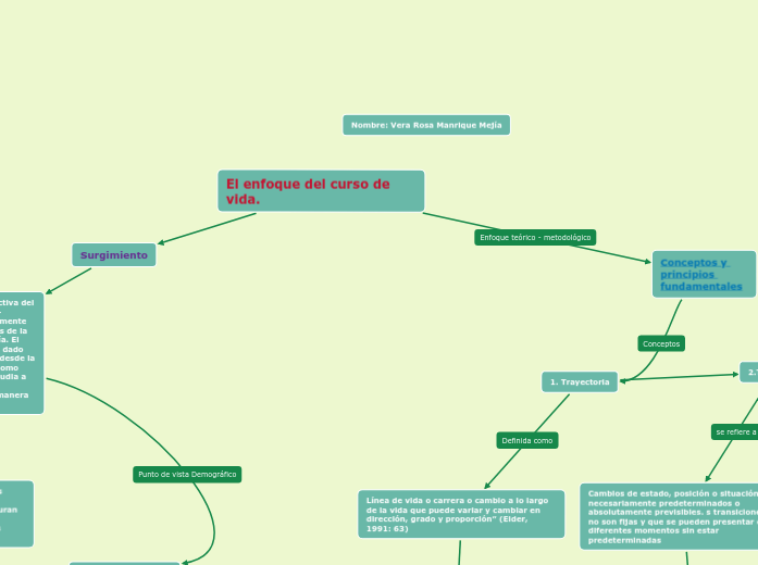 El enfoque del curso de vida. - Mind Map El enfoque del curso de vida. - Mind Map
